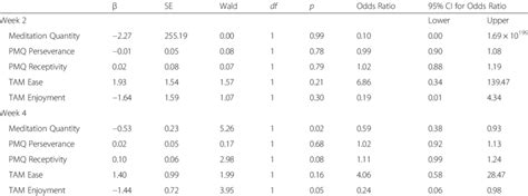 Logistic Regressions Predicting Participant Attrition Download Table
