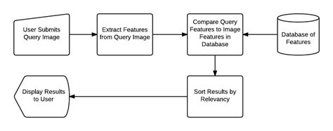 Reverse Image Search Engine Opencv Python
