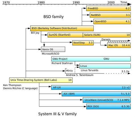 Unix History Unix Richard Stallman Linux