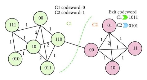 Random Walk And 2 Level Huffman Coding On A Network With Two Communities Download Scientific