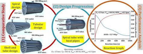 固态储氢装置换热器组件的比较、进展及性能评价 Renewable Energy X Mol
