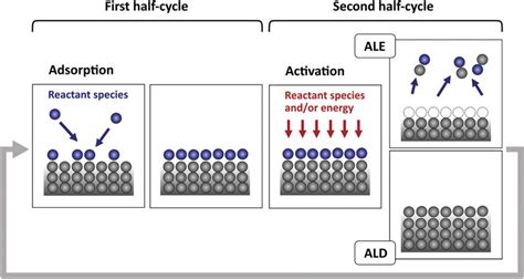 A Cycle Of An Atomic Layer Process Such As Ale And Ald Typically Download Scientific Diagram