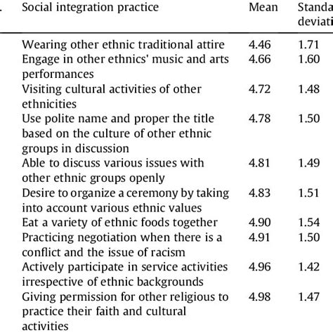 Most Common Practices Of Social Integration Behavior Download