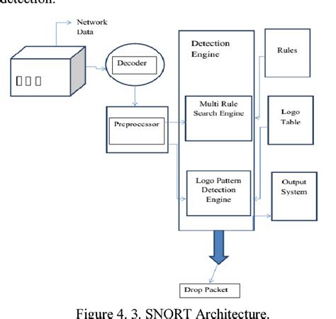 Figure 4 From A Secured Pattern Matching Technique For Intrusion