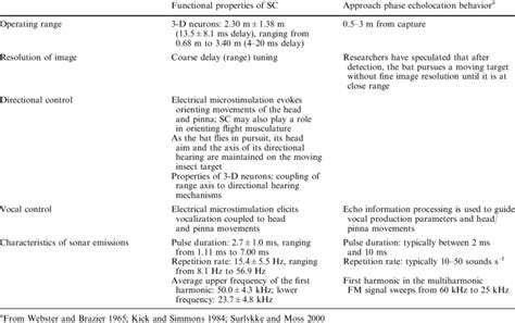 comparison of sensorimotor properties of the sc with insect pursuit