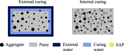 Comparison Of Internal And External Curing Of Concrete Download Scientific Diagram