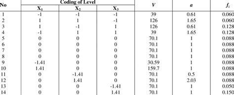 Experimental Design In Coding Of Level And Actual Values Download Table