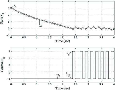 1 Direct Discrete Implementation Of Sliding Mode Control Download Scientific Diagram