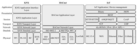 building automation protocols download scientific diagram