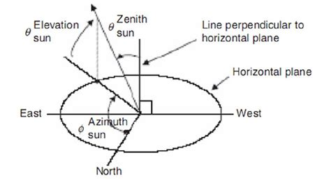 Azimuth Angle