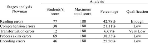 Percentage Mathematical Problem Solving Ability Download Scientific