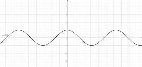 how do you graph y cos x pi