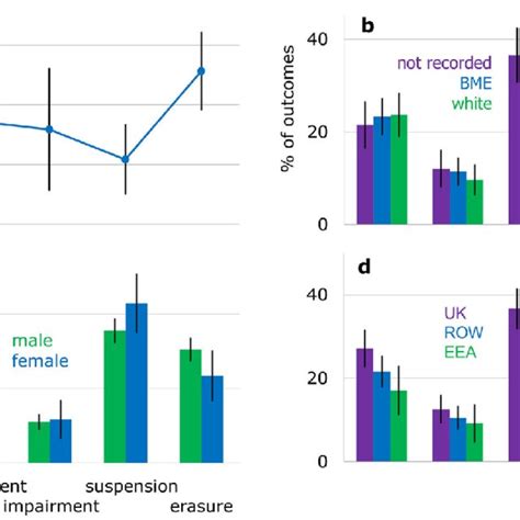 Outcomes By Personal Characteristics And Pmq Region A Age B Race C