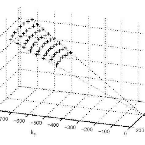 Pdf A Novel Polar Format Algorithm For Sar Images Utilizing Post