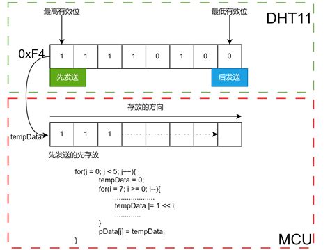 Mcu中的lsb、msb和大端模式、小端模式msb Lsb Csdn博客