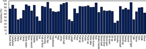 The Detailed Accuracy By Class For The Hmdb51 Dataset Download