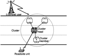 Cluster Based Communication In A Cognitive Vehicular Network