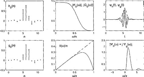 Figure 1 From The Design Of Hilbert Transform Pairs Of Wavelet Bases Via The Flat Delay Filter