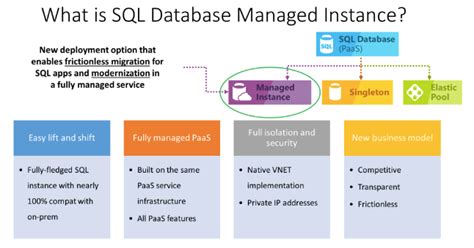 Azure Sql Database Managed Instance Easing The Move From On Premise T