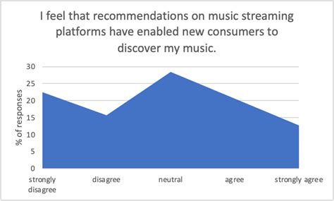 How Are Music Artists Adjusting To Algorithmic Recommendation Systems