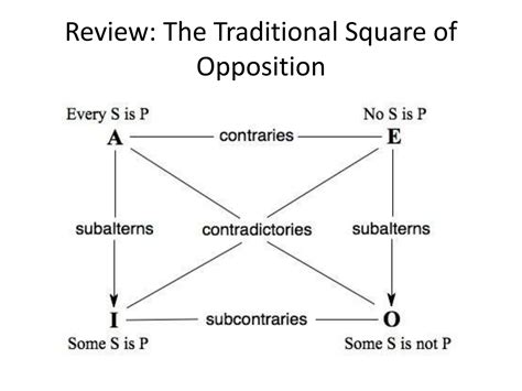 Introduction To Categorical Logic Logic10 Ppt