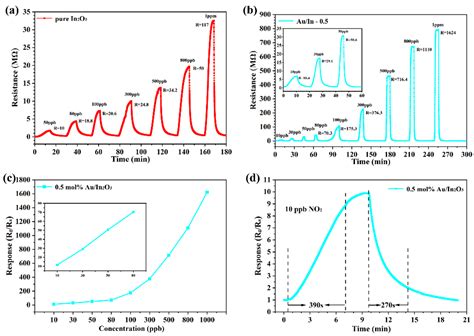 Chemosensors Free Full Text Ppb Level No2 Sensor With High