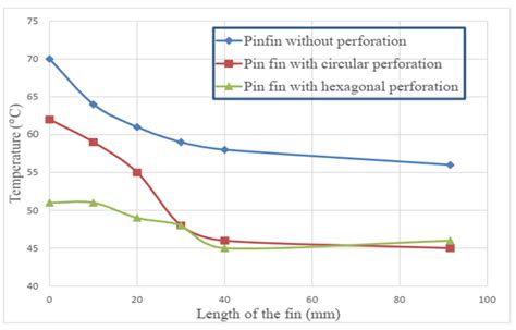 Figure 15 B Temperature Vs Length Of Pin Fins At 6 Ms 1 Thermal Performance Analysis Of Pin