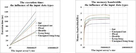 Figure 3 From Solutions For Optimizing The Radix Sort Algorithmic Function Using The Compute