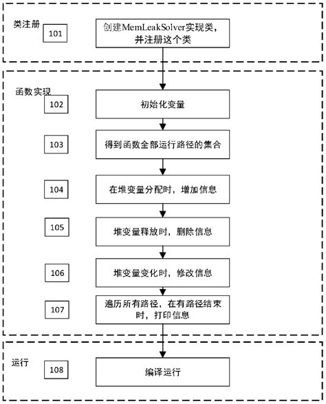 Static Detection Method And System For Memory Leak Based On LLVM Eureka Patsnap