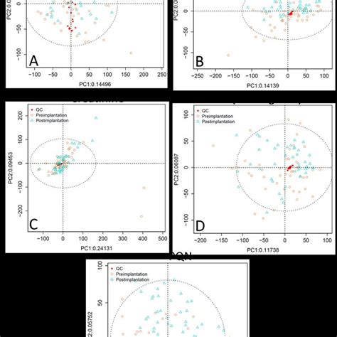 unsupervised pca plots comparing normalization approaches for hilic