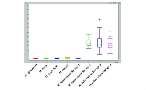 Average Intensities And Variance Box Plot Of Mz 3514 Da Among
