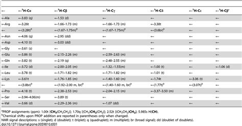 1h Nmr Assignments Ppm For The Amino Acids Of Ps 1 And Ii 2