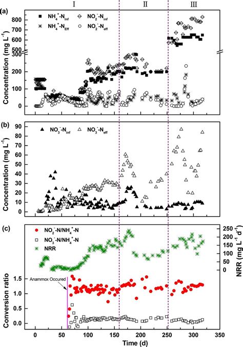 Nitrogen Removal Performance In The Anammox Reactor A Influent And Download Scientific