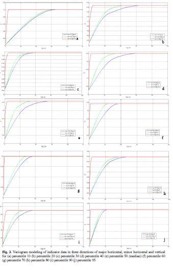 Variogram Modeling Of Indicator Data In Three Directions Of Major Download Scientific Diagram