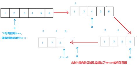 C 进阶深入STL之vector深入研究迭代器失效及拷贝问题 阿里云开发者社区