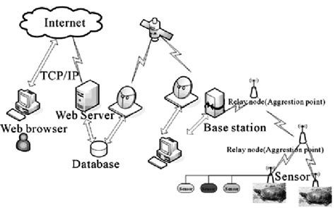 Wsns Architecture Download Scientific Diagram