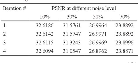Table 2 From Efficient Denoising Framework For Mammogram Images With A