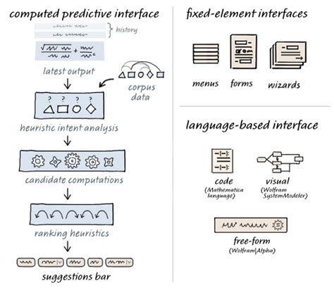 “what Are You Going To Do Next” Introducing The Predictive Interface—stephen Wolfram Writings