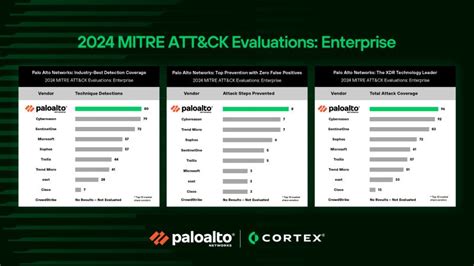 Mohammed Hashim On Linkedin Cortexxdr Mitre Engenuity Xdr