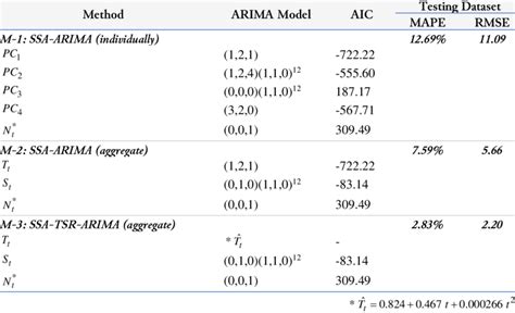 Forecast Accuracy Of Hybrid Methods In Simulation Data Download Table