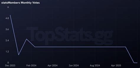 Statsmembers Discord Bot Statistics Topstats Gg