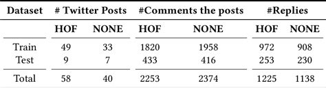 Table 1 From Overview Of The Hasoc Subtrack At Fire 2021 Conversational Hate Speech Detection