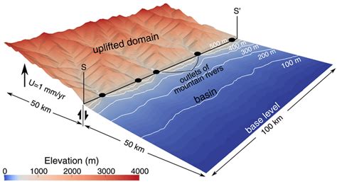 Simulation Of A Sediment‐routing System And Associated Riverbed