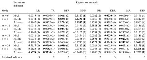Nhess A Multi Strategy Mode Waterlogging Prediction Framework For