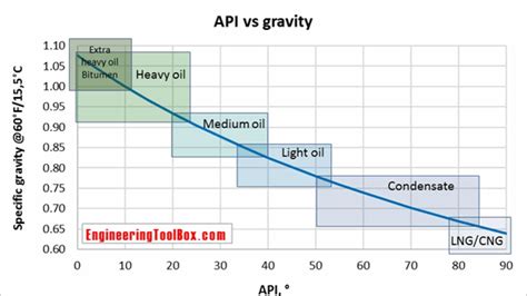 Api 14c Safe Chart Ponasa