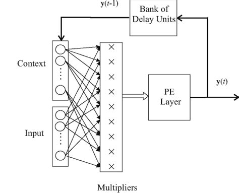 Second Order Recurrent Networks Nonlinear Autoregressive Model With