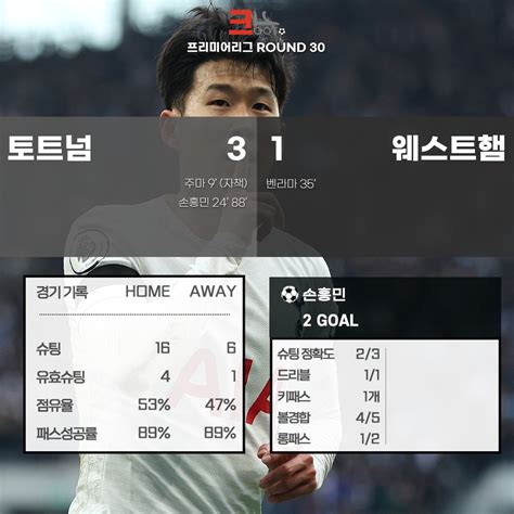 크레이지 풋볼 Epl 결과 나는 손흥민을 뺄만큼 미치지 않았다 골장면 Facebook
