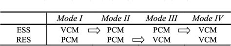 Table Ii From A Control Architecture To Coordinate Renewable Energy Sources And Energy Storage