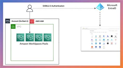 Aws Community Setting Up Microsoft Entra Id Saml 20 Federation