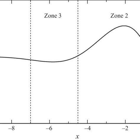 A Typical Solution Of The Boundary Value Problem 2 8 2 11 Computed Download Scientific